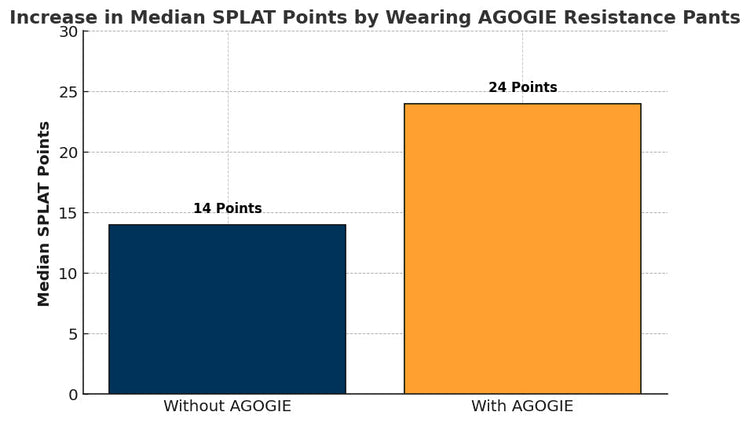 Orange Theory Testing – AGOGIE